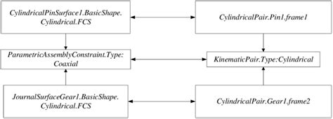 9 The Relationship Between Assemblyconstraint And Kinematicpair Download Scientific Diagram