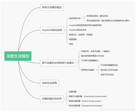 深度学习（四）：深度生成模型dgm知识模型深度生成想养一只哈士奇的博客 Csdn博客