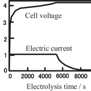 An Example Of The Cell Voltage And The Electric Current Changes As Download Scientific Diagram