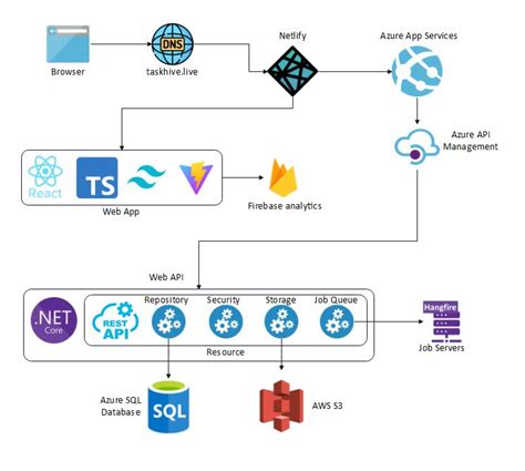 Vinicius Rossi On Linkedin Devops Software Cloud Azure Sql Softwarearchitecture