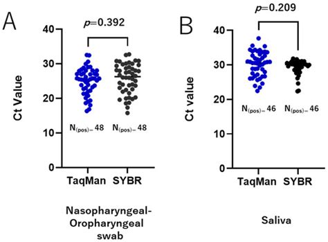High Concordance Between Sybr Green And Taqman Pcr For Sars Cov 2 Detection In Nasopharyngeal