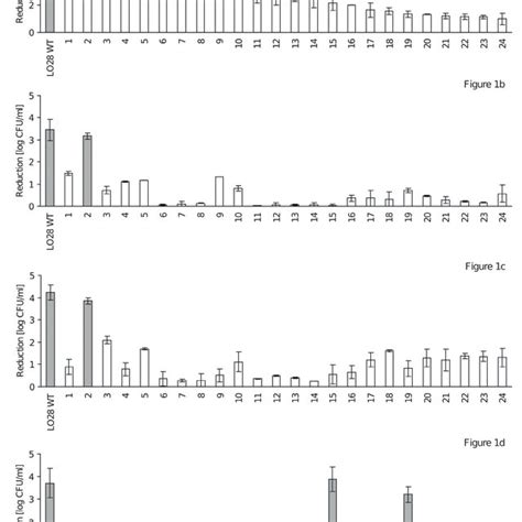 Reduction Log Cfu Ml Of Listeria Monocytogenes Lo28 Wild Type Wt Download Scientific