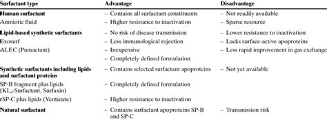 Types Of Surfactant For Substitution Therapy Download Table