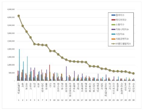 Cj제일제당 11월 식품 상장기업 브랜드평판 분석 톱평판지수는 하락