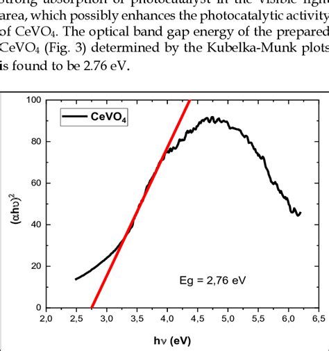 Uv Vis Drs Spectra Of Cevo4 Download Scientific Diagram