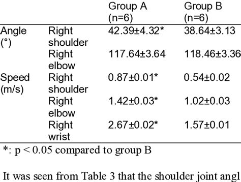 Comparison Of Upper Limb Joint Angles And Velocities After Backward