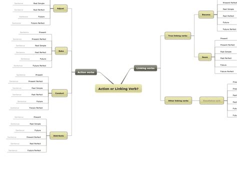 Action Or Linking Verb Mind Map