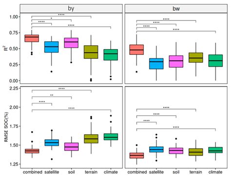 Boxplots R And Rmse Of The Baseline Models Significant Differences