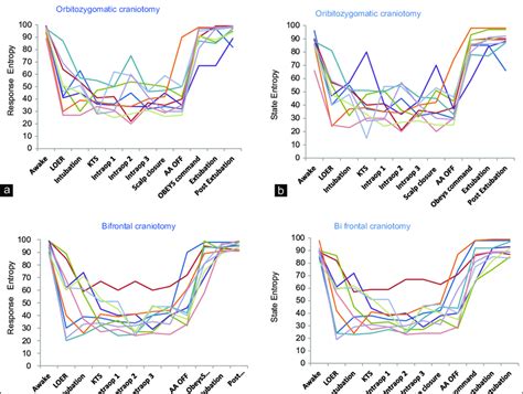 The Line Diagrams Of Response Entropy And State Entropy Values During Download Scientific