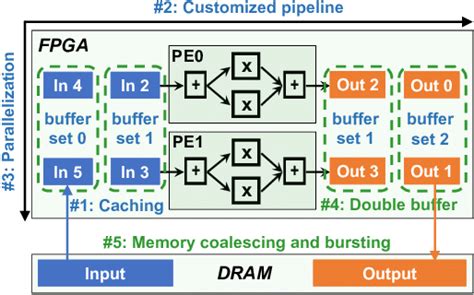 Overview Of Fpga Kernel Design Strategies Download Scientific Diagram