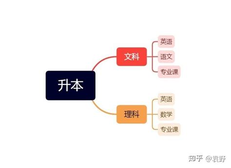 海南专升本情况分析三亚城市职业学院 知乎