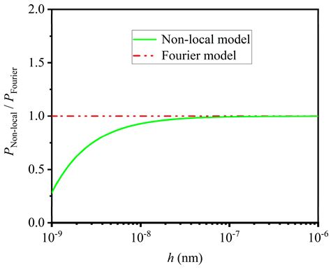 A Buckling Analysis Of Thermoelastic Micronano Beams Considering The Size Dependent Effect And