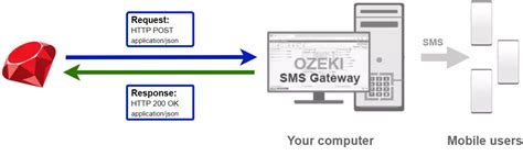 Ruby Send Sms With The Rest Api Code Sample