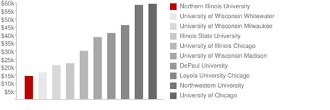 Northern Illinois University Tuition And Loans