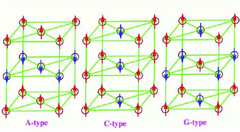 32 different types of antiferromagnetic spin structure download