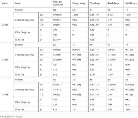 Allele And Genotype Frequencies Of The Three Snps Of Dio2 Gene In Five