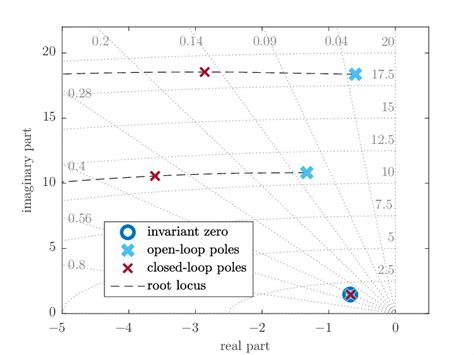 Poles And Invariant Zero Of The Open And Closed Loop System With Download Scientific Diagram