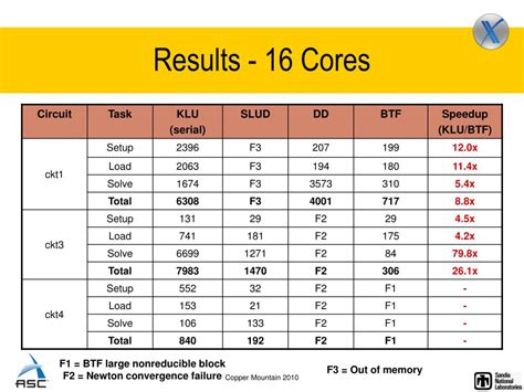 Ppt Linear Solver Challenges In Large Scale Circuit Simulation