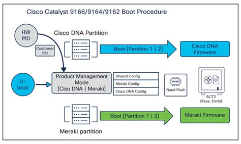 Cisco Catalyst Cw9166d1 Access Point Deployment Guide Cisco