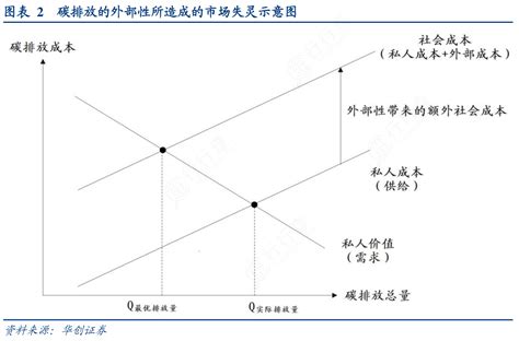 怎样理解2碳排放的外部性所造成的市场失灵示意图的区别行行查行业研究数据库