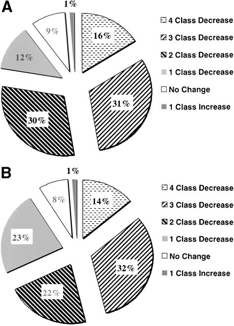 Distribution Of Patients By Decrease In Ccs Angina Class Vs Baseline At
