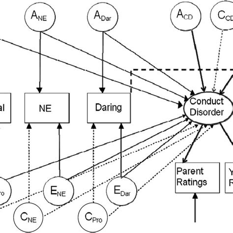 Best Fitting Model Of Multivariate Behavior Genetic Model For Common Download Scientific