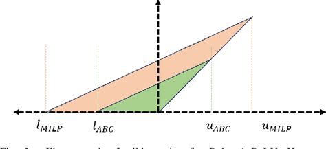 Figure 3 From Scalable Exact Verification Of Optimization Proxies For