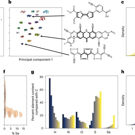 Cluster Analysis For Molecules With Small Δe A Molecules Obtained With