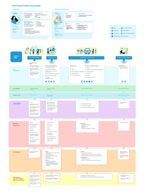 Rare Disease Patient Journey Map1 Pdf Caregiver Medical Diagnosis