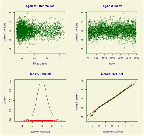 Gamlss Need Some Help To Identify The Appropriate Distribution