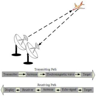 A Type Of Radar Systems A Monostatic B Bistatic And C Multistatic
