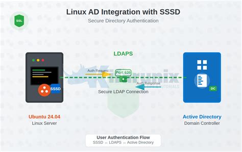 Configure Sssd For Windows Ad Authentication On Ubuntu 2404
