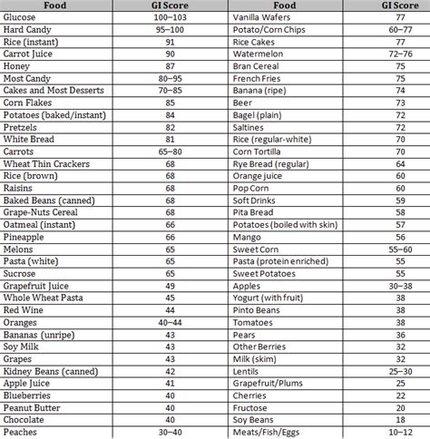 Glycemic Index Printable Chart