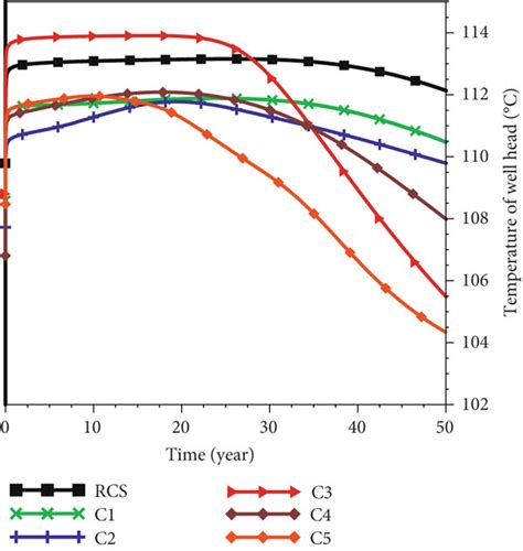 The Temperature Profile A And Flow Rate Variation B Along Open Hole