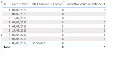 solved cumulative count on two different dates columns microsoft