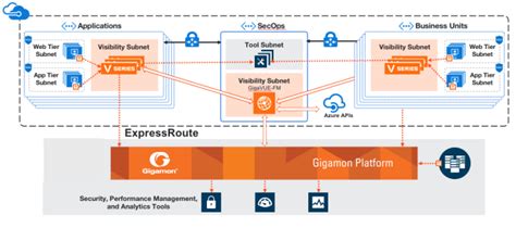 Multi Vnet Cloud