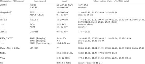 Log Of The Multiwavelength Observations Download Table