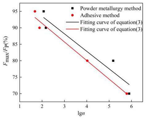 Fatigue Of An Aluminum Foam Sandwich Formed By Powder Metallurgy