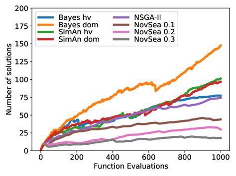 Pareto Front Size In The Course Of Optimization Download Scientific