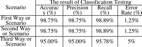 Summary Of Confusion Matrix Download Table