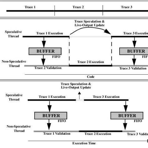 Trace Level Speculation With Live Output Test A Program B Point Of Download Scientific