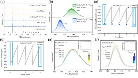 Figure 1 From WLED Achieved By Te 4 Bi 3 Doped Cs 2 SnCl 6 Microcrystals Semantic Scholar