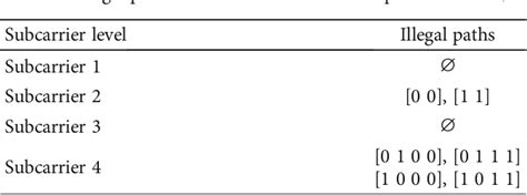 Table 3 From Highly Efficient Mimo Ofdm With Index Modulation Semantic Scholar