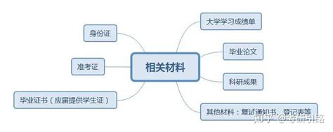 24考研 考研复试线上和线下的区别？ 知乎
