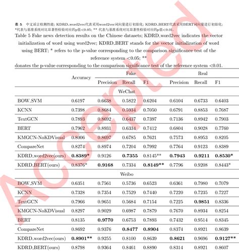 Table 5 From Knowledge Graph Driven Graph Neural Networks Based Model