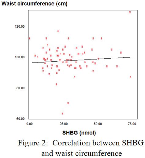 Correlation Of Total Testosterone And Sex Hormone Binding Globuline Level With Abdominal Obesity