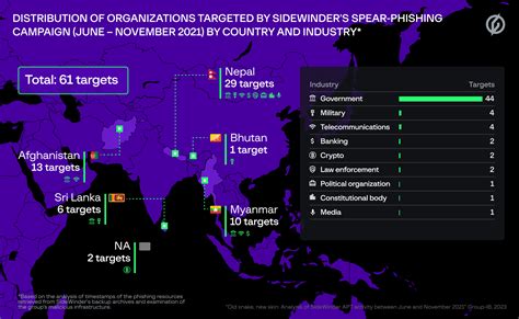 Apt Sidewinder Targets 60 Asia Pacific Companies In 2021 Group Ib