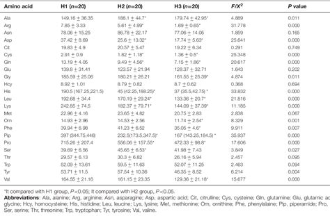 Table 2 From The Relationship Between Islet β Cell Function And