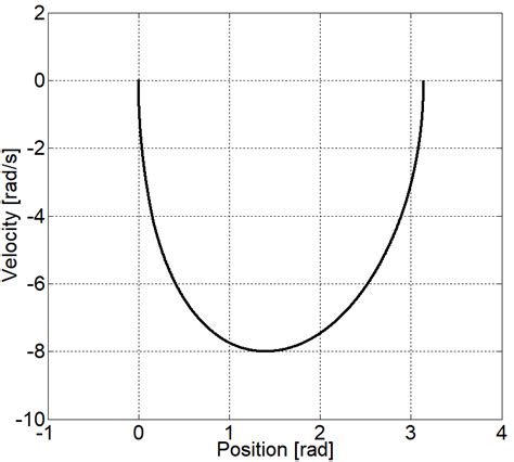 State Trajectory With Both Input And Velocity Constraints Download