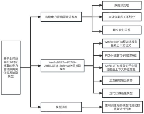 基于全词遮蔽和多特征提取的电力营销实体关系抽取方法与流程